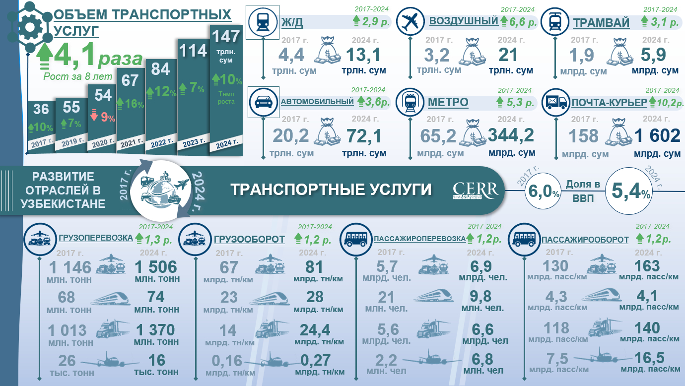 Инфографика: Основные показатели развития транспортного сектора Узбекистана за 2017-2024 годы ...
