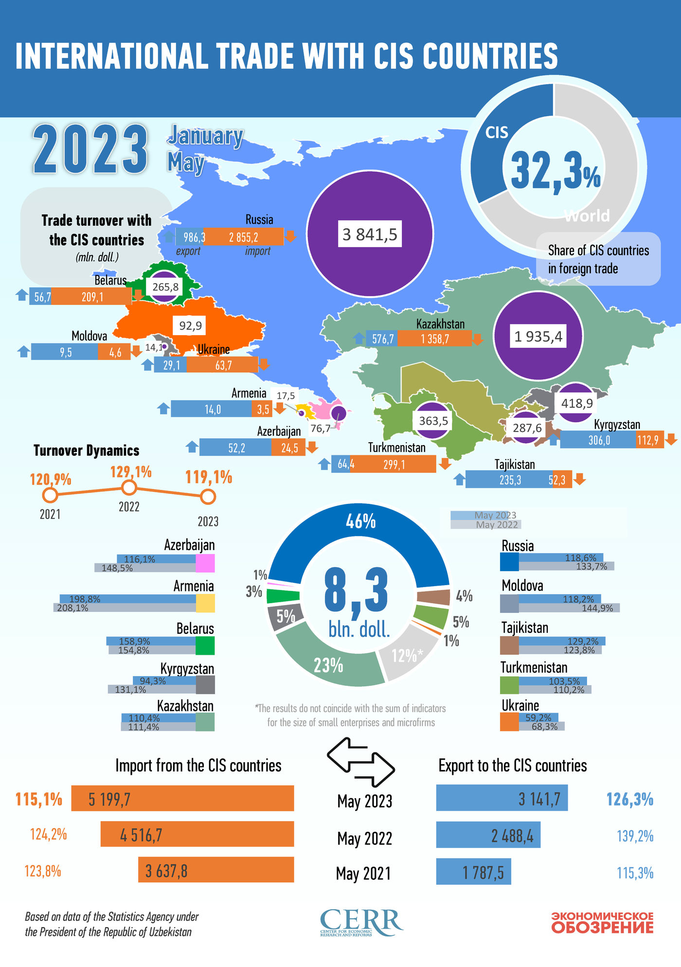 Infographics: Uzbekistan's trade with CIS countries in January-May 2023 ...