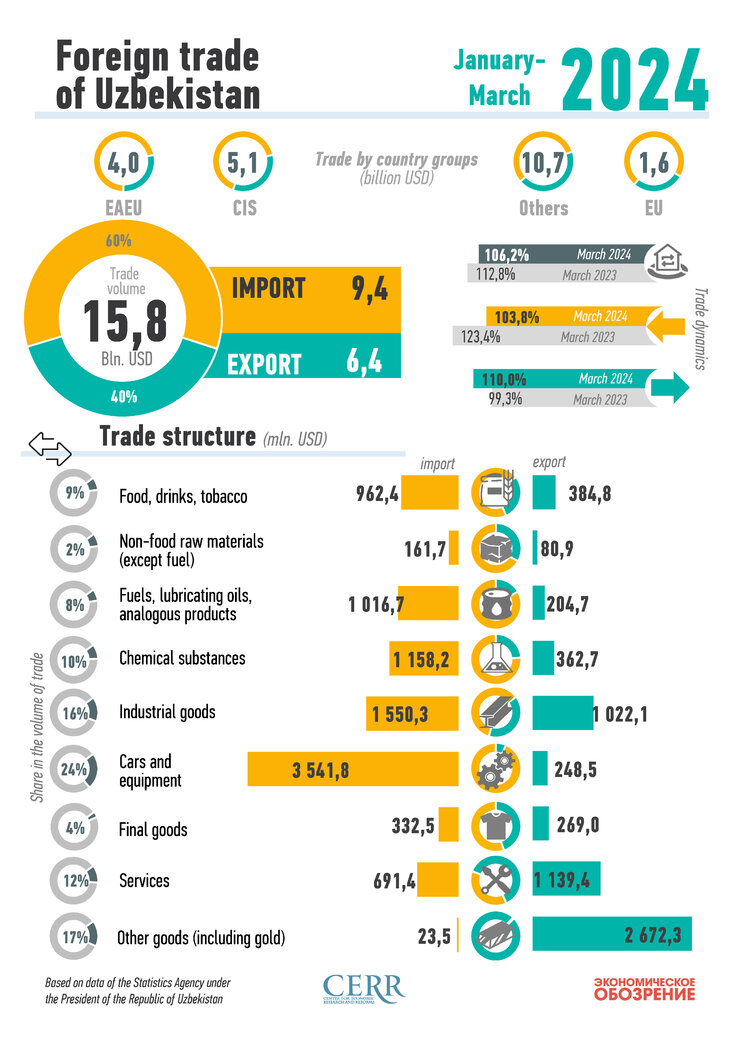 Infographics: Uzbekistan's foreign trade for January-March 2024 - Review.uz