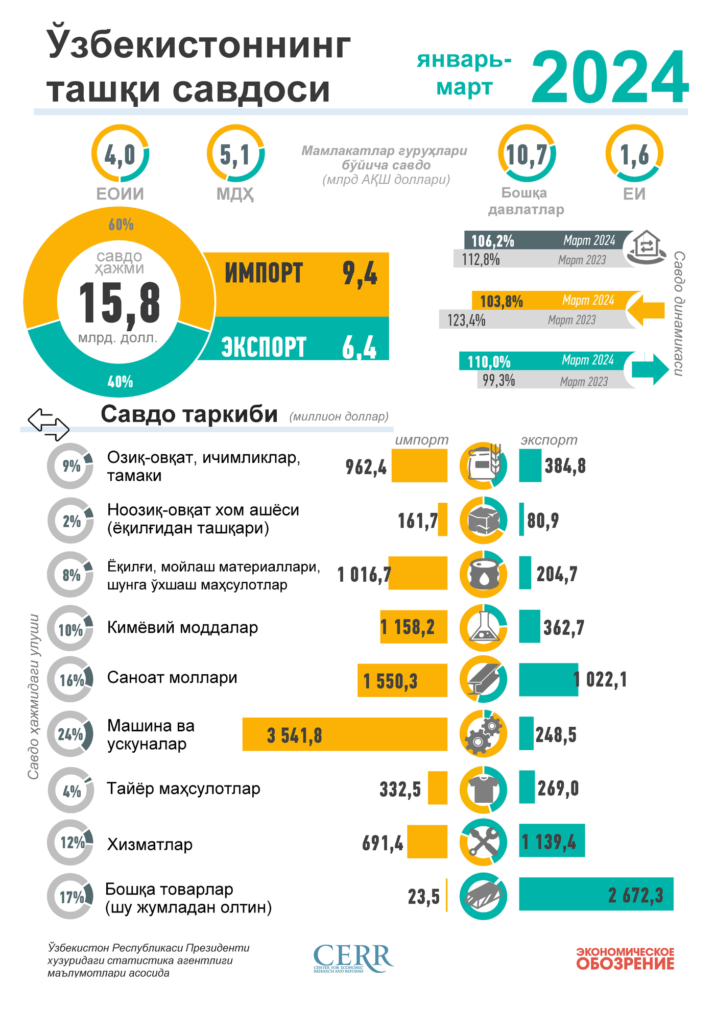 Инфографика: Ўзбекистоннинг 2024 йил январь-март ойларидаги ташқи савдоси - Review.uz
