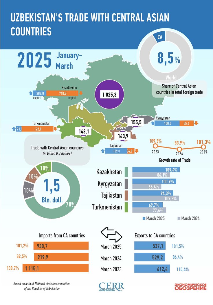 Infographics: Uzbekistan's Trade with Central Asian Countries in March 2025 - Review.uz