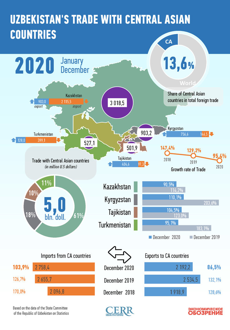 Infographics: Uzbekistan’s trade with Central Asian countries - Review.uz