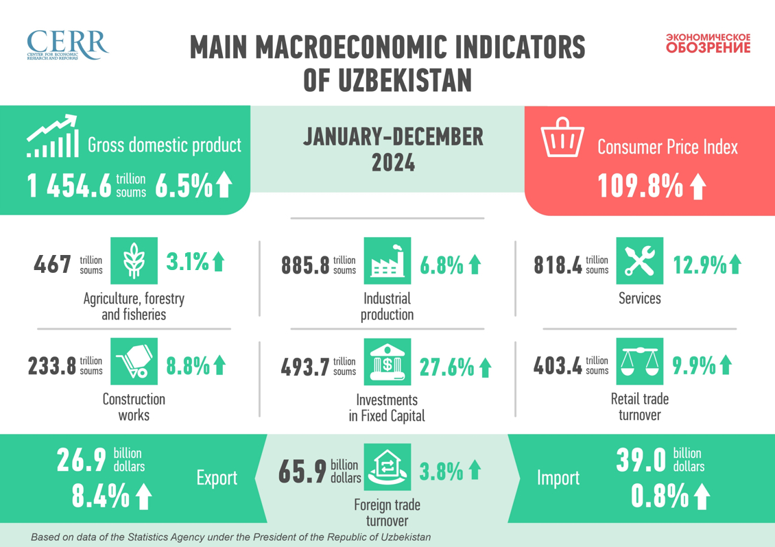 Economic Development of Uzbekistan in 2024 - Review.uz