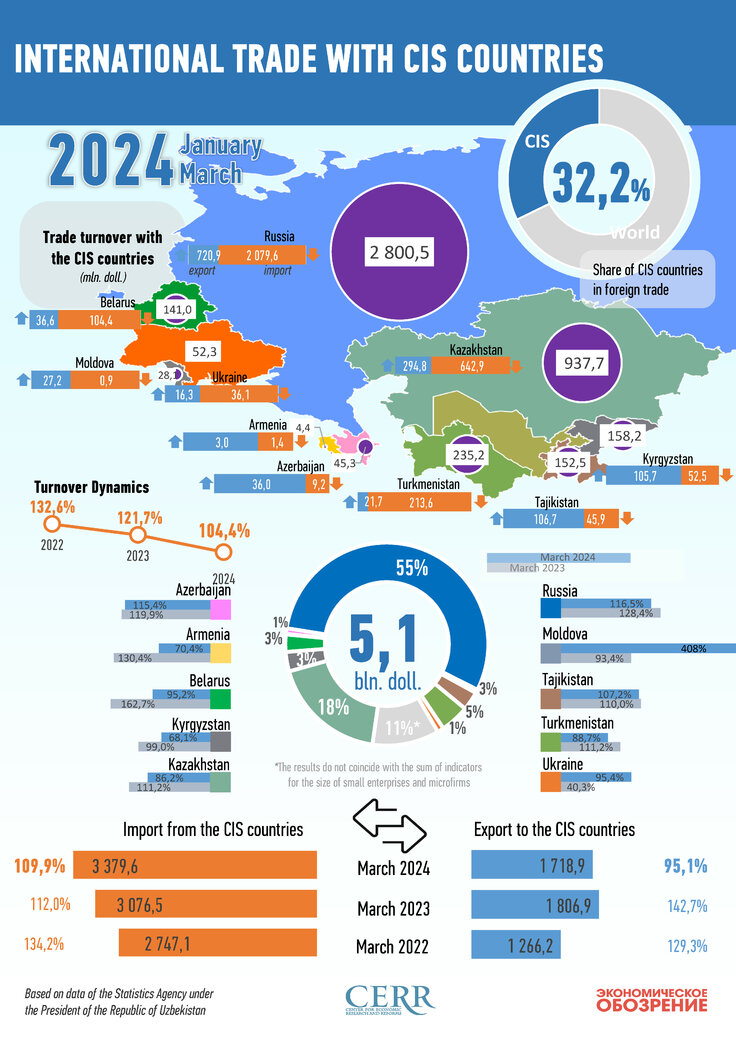 Infographics: Uzbekistan's trade with CIS countries in January-March 2024 - Review.uz