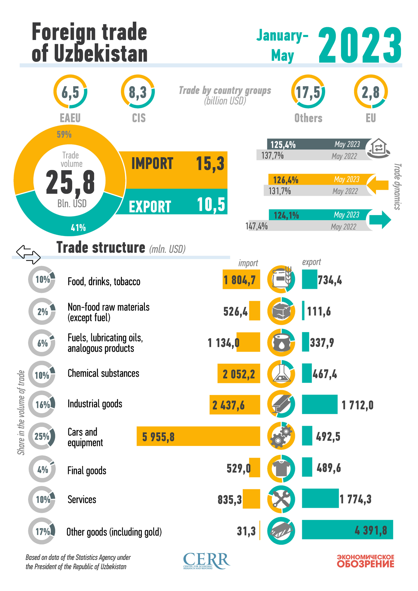 Infographics: Uzbekistan's foreign trade for January-May 2023 - Review.uz