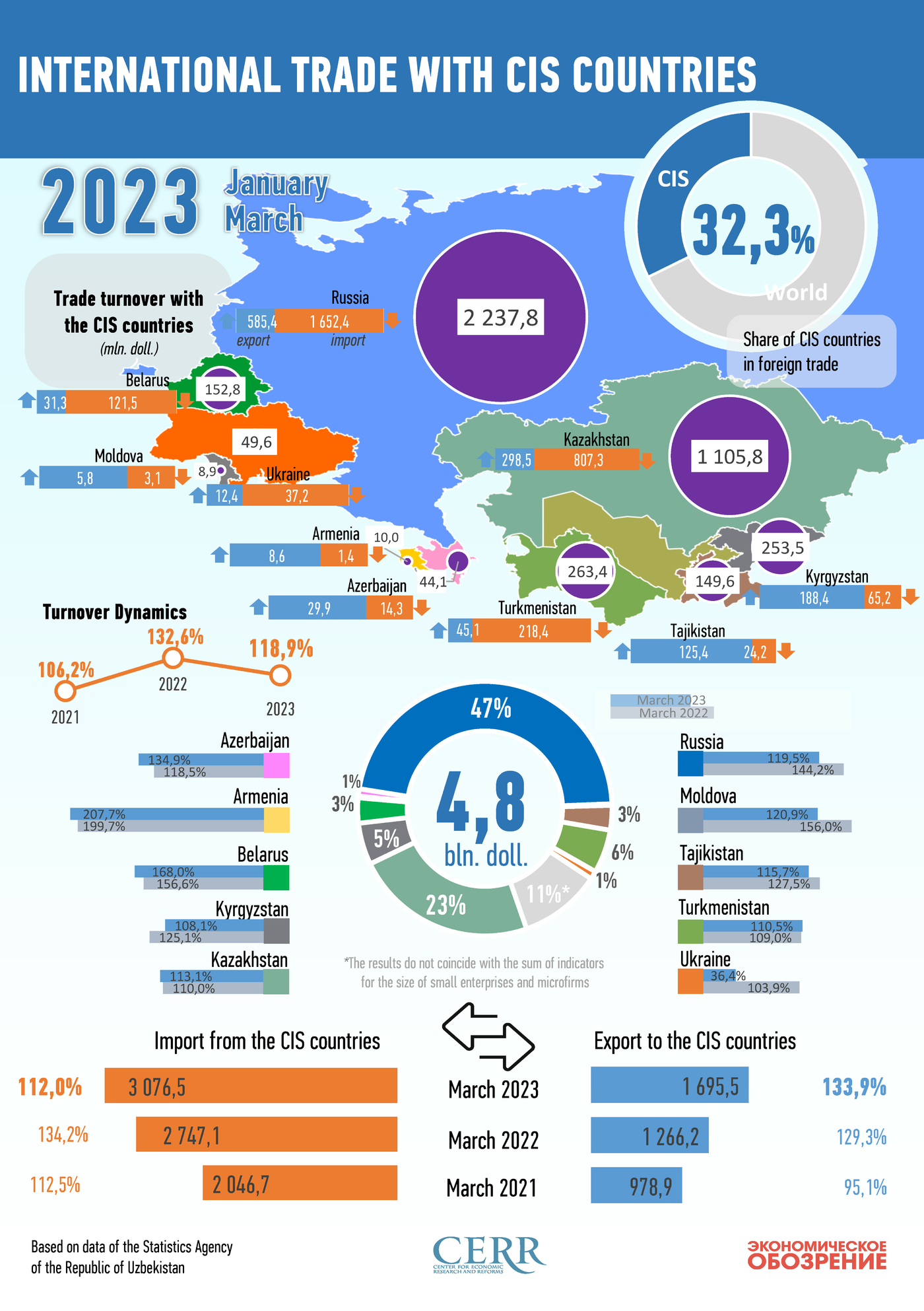 Infographics: Uzbekistan's trade with CIS countries in March 2023 - Review.uz