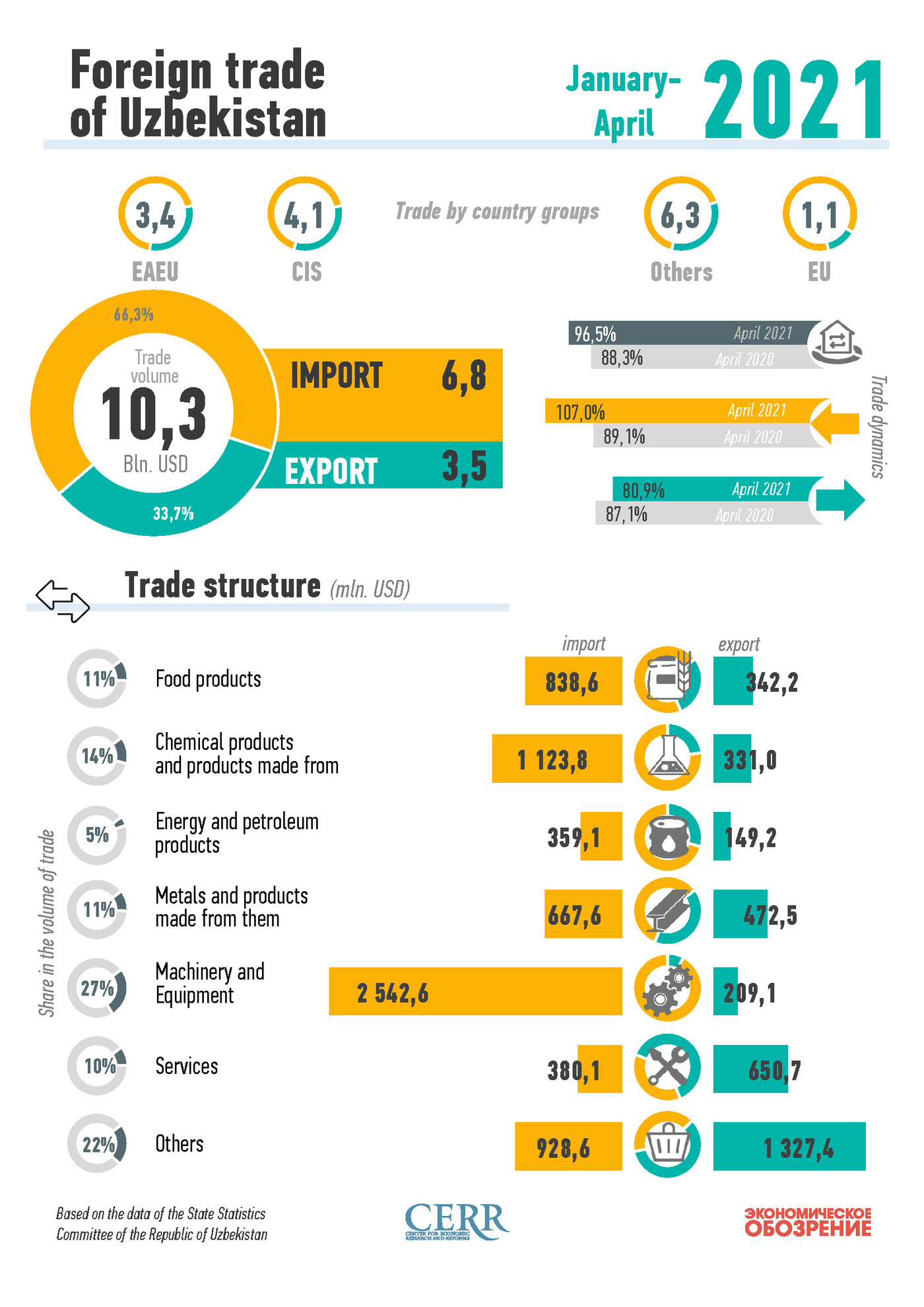 Infographics: Foreign trade of Uzbekistan in January-June 2021 — Review.uz