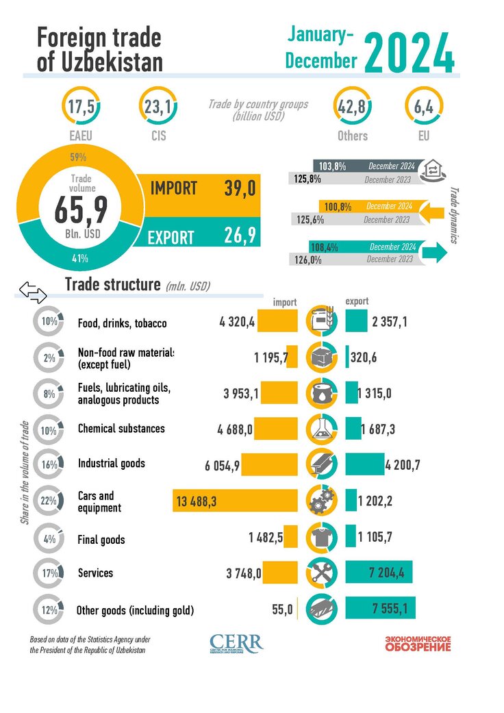 Infographics: Uzbekistan's foreign trade in 2024 - Review.uz