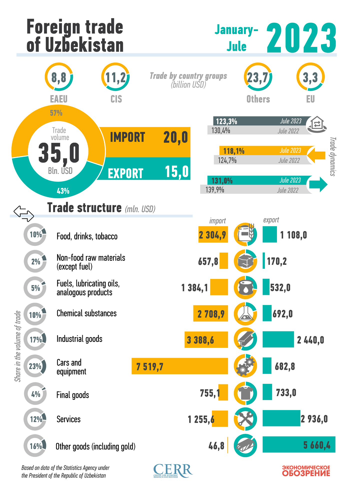 Infographics: Uzbekistan's foreign trade for January-July 2023 - Review.uz