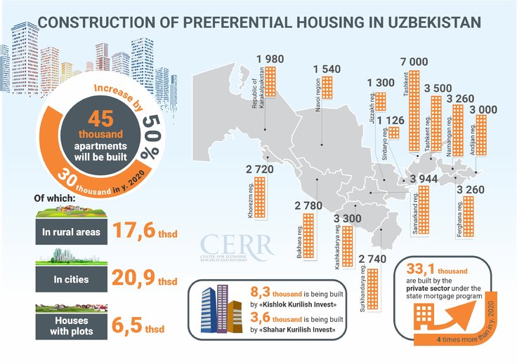 Infographics: Construction of affordable housing in Uzbekistan - Review.uz