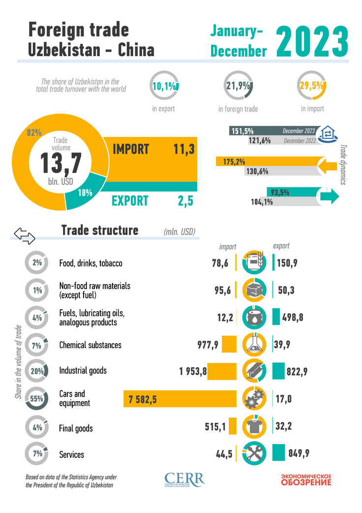 Infographics: Uzbekistan's trade with China in 2023 - Review.uz