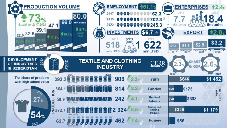 Infographics: Development of textile and sewing and knitting industry ...
