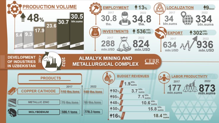 Infographics: Development of the Almalyk Mining and Metallurgical ...