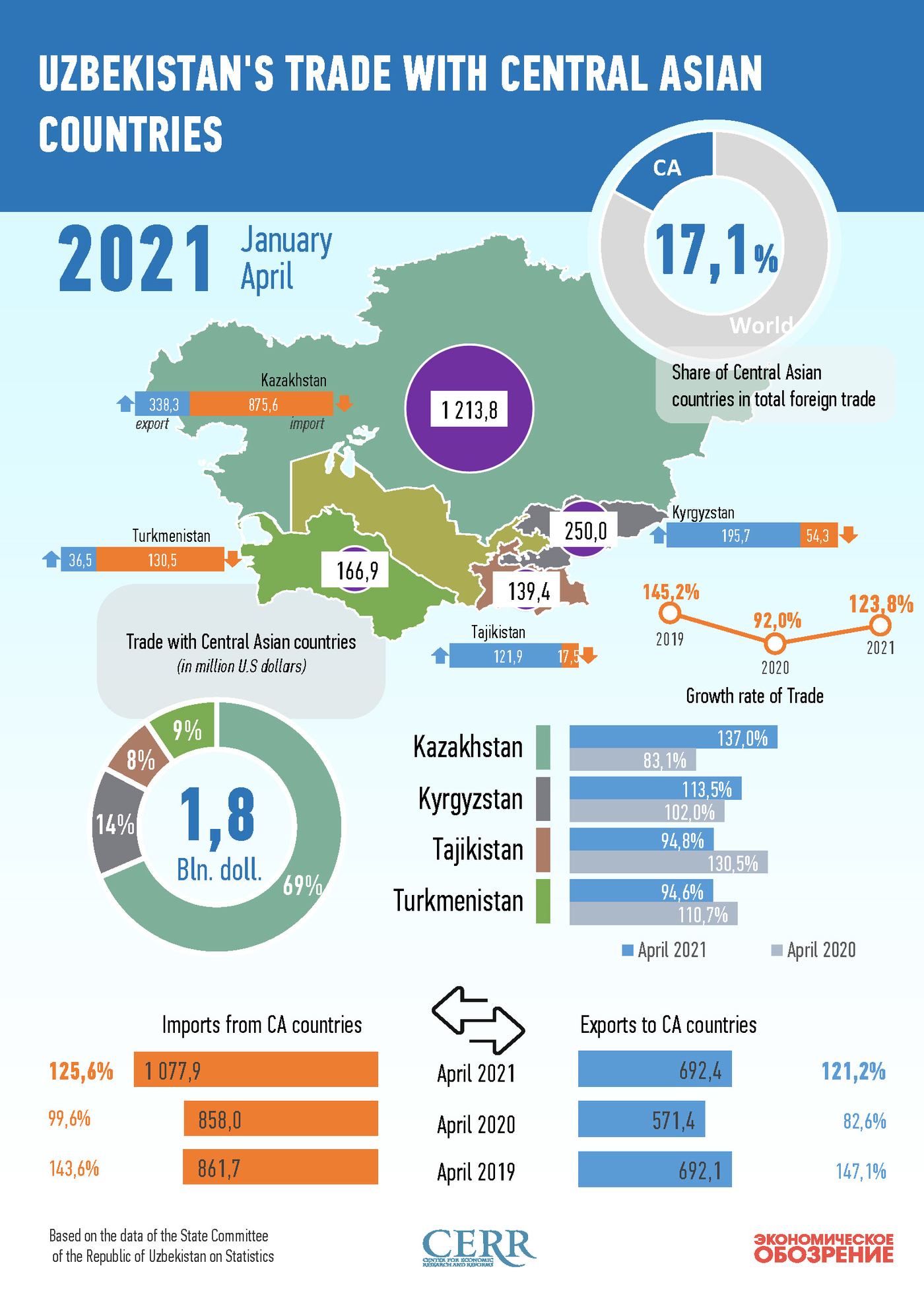 Infographics: Trade of Uzbekistan with Central Asian Countries for April 2021 — Review.uz