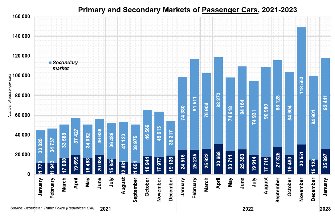 Car market of Uzbekistan — CERR overview - Review.uz