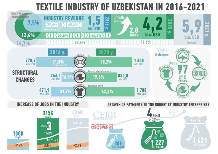 Infographics: Textile industry of Uzbekistan in 2016-2021 - Review.uz