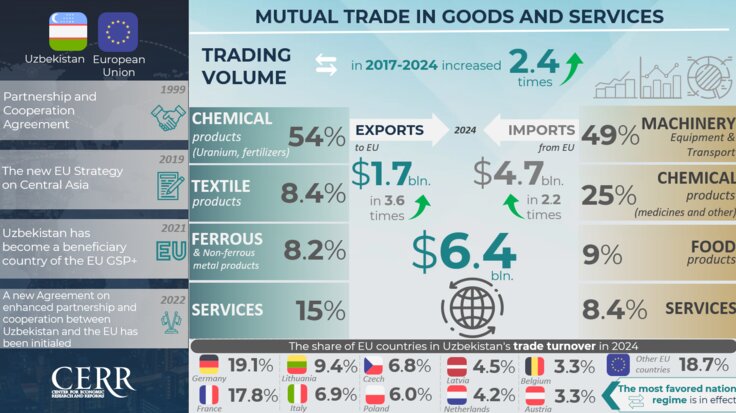 Infographic: Trade, Economic and Investment Cooperation Between Uzbekistan and EU Countries ...