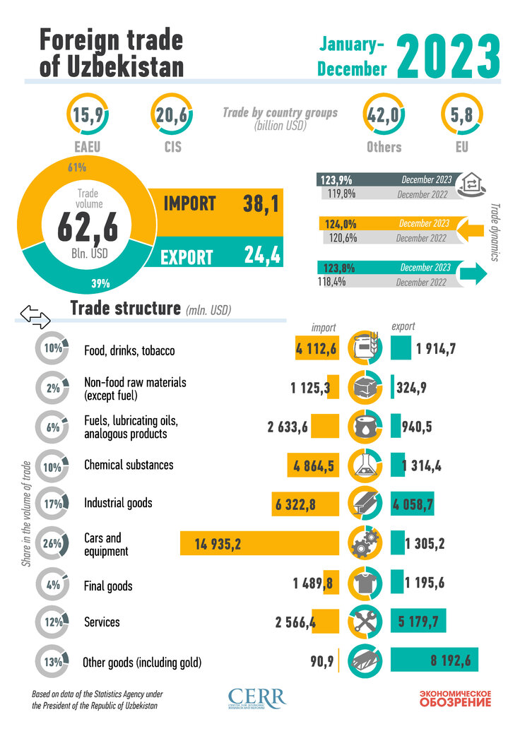 Infographics: Uzbekistan's foreign trade for January-December 2023 - Review.uz