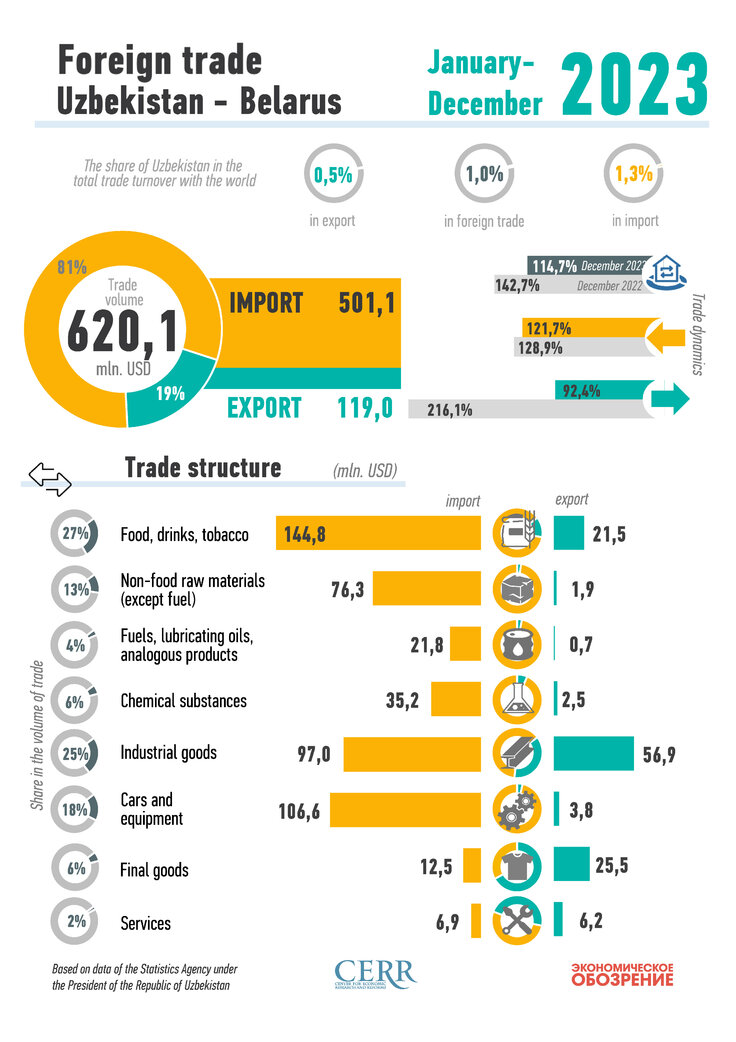 Infographics: Uzbekistan's trade with Belarus in 2023 - Review.uz