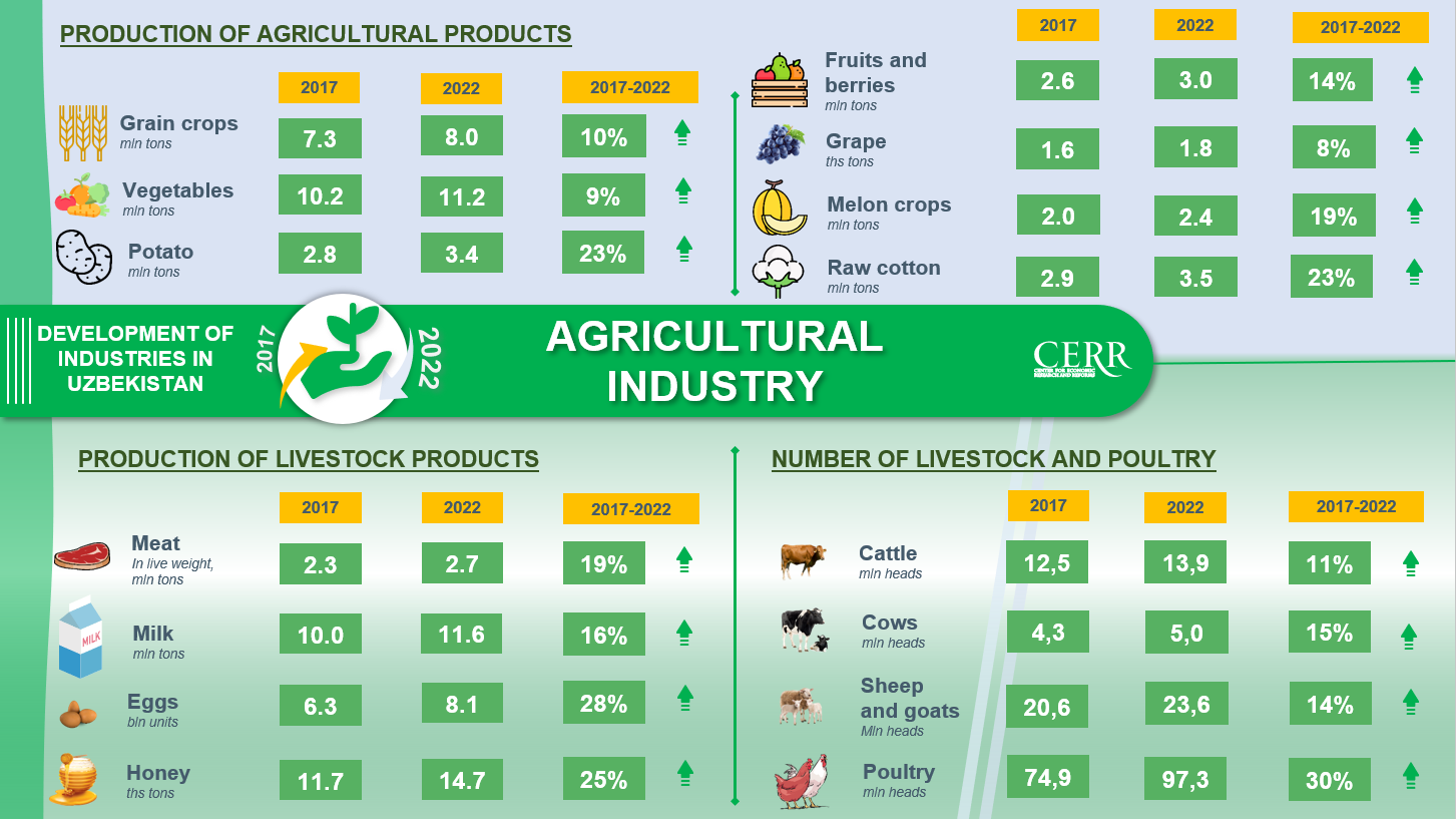 Infographics: Development of agriculture in Uzbekistan in 2017-2022 ...